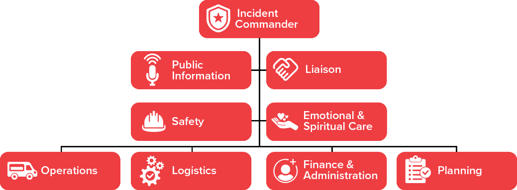 Incident Command System – The Salvation Army – Emergency Disaster Services